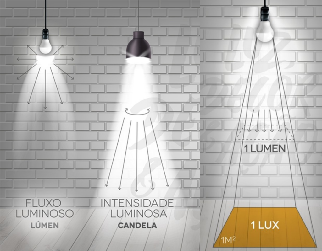 A diferença entre fluxo, intensidade e eficiência luminosa? - Avant